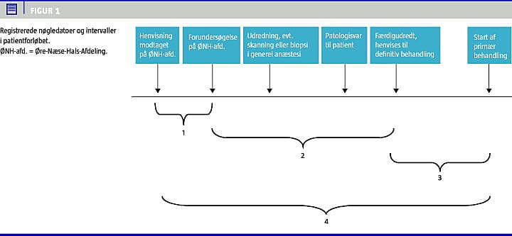 Accelererede udrednings- og behandlingsforløb for patienter med hoved ...