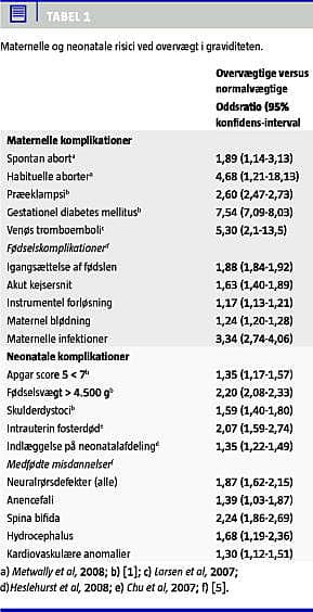 Overvægtige gravide og komplikationer i relation til graviditet og ...