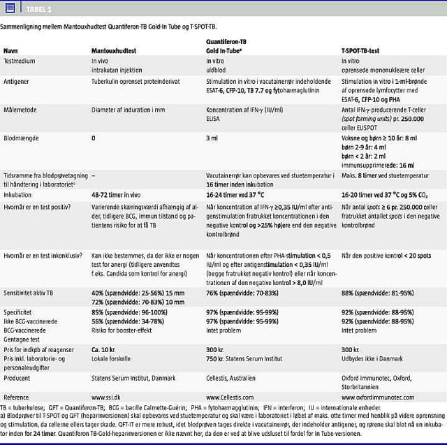 Ny test til diagnostik af tuberkulose | Ugeskriftet.dk