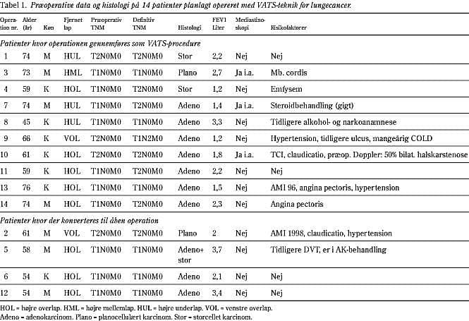 Torakoskopisk lobektomi | Ugeskriftet.dk