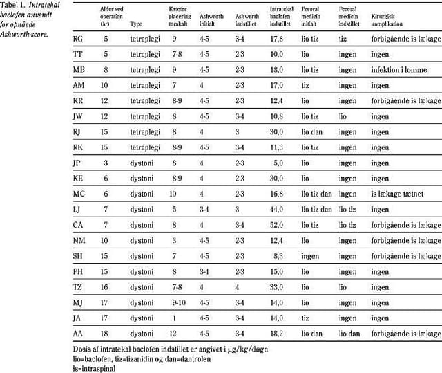 Intratekal baclofenbehandling ved svær spastisk tetraplegi og dystoni ...