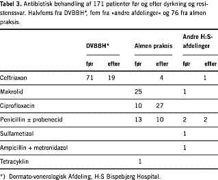 Diagnostik og behandling af gonoré i København og på Frederiksberg ...