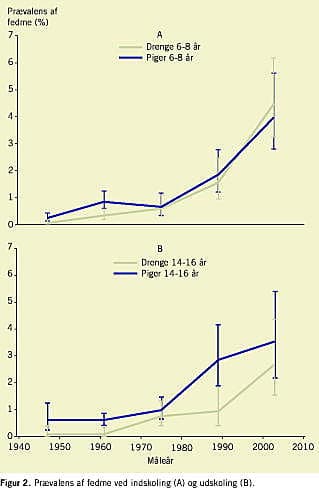 Stigning i overvægt og fedme blandt københavnske skolebørn i perioden ...
