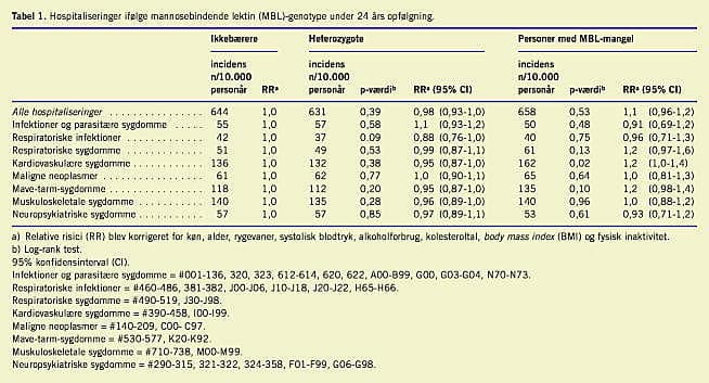 Morbiditet og mortalitet hos personer med mannosebindende lektinmangel ...