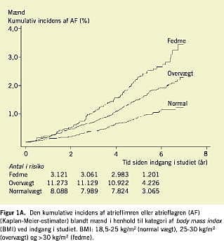Overvægt, fedme og risiko for atrieflimren eller atrieflagren ...