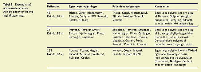 Uoverensstemmelser mellem medicinoplysninger fra patienter og egen læge ...
