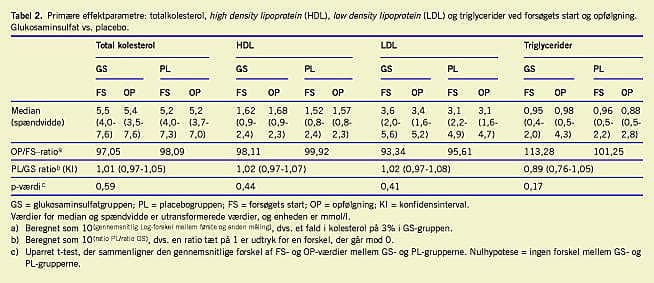 Glukosaminsulfat påvirker ikke plasmaniveauer af kolesterol og ...