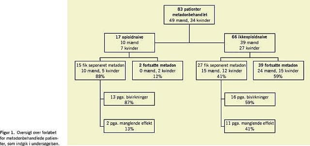 Metadon til behandling af kroniske ikkemaligne smerter | Ugeskriftet.dk