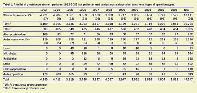 Kirurgisk behandling af benign prostatahyperplasi i Danmark 1993-2003 ...