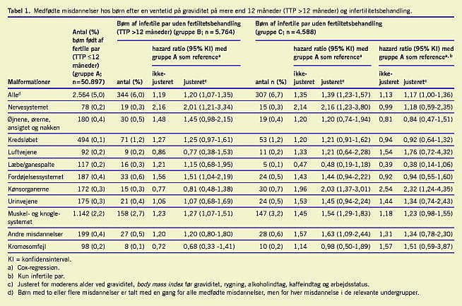 Infertilitet og medfødte misdannelser | Ugeskriftet.dk