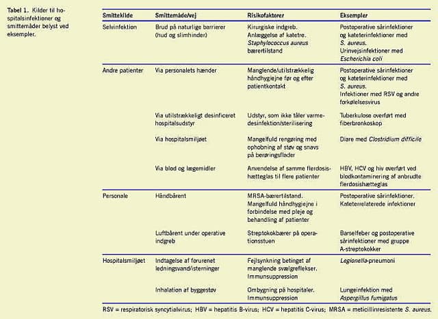 Hospitalsinfektioner: aktuelle smittekilder og smitteveje | Ugeskriftet.dk