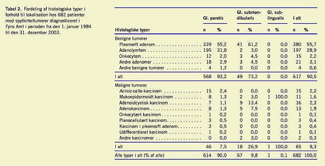Spytkirteltumorer i Fyns Amt 1984-2003 | Ugeskriftet.dk