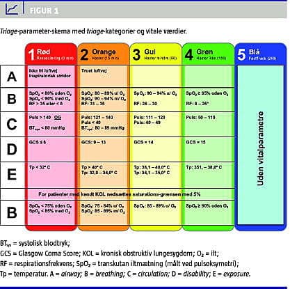 Triage medfører hurtigere behandling af de mest syge | Ugeskriftet.dk