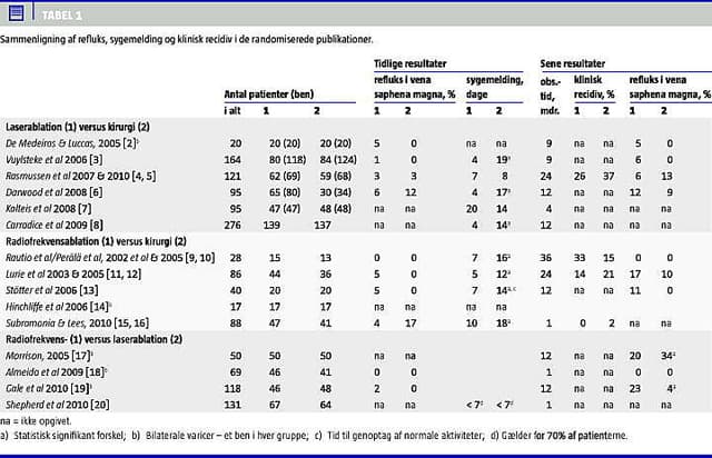 Endovenøs termisk behandling af varicer i underekstremiteterne ...