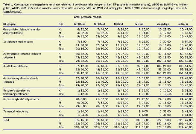 WHO-5 som et simpelt instrument til måling af livskvalitet i den ...