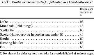 Hoved-hals-cancer | Ugeskriftet.dk