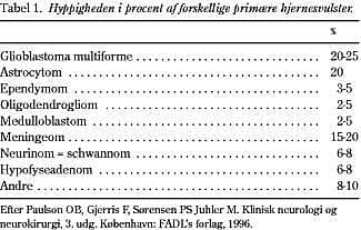 Hjernetumorer | Ugeskriftet.dk