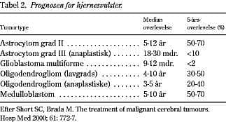 Hjernetumorer | Ugeskriftet.dk