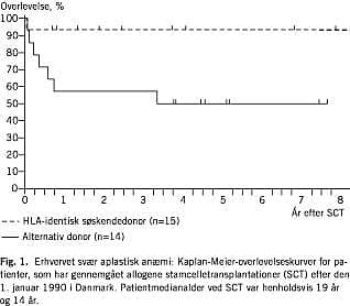 Allogen stamcelletransplantation ved ikkemaligne sygdomme | Ugeskriftet.dk