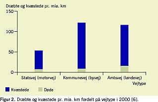 Udvikling og fordeling af trafikdød i Danmark | Ugeskriftet.dk