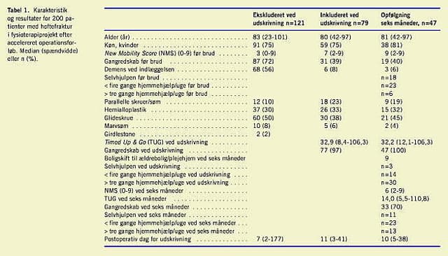 Timed Up & Go og New Mobility Score til prædiktion af funktion seks ...