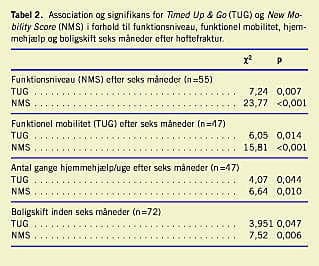 Timed Up & Go og New Mobility Score til prædiktion af funktion seks ...