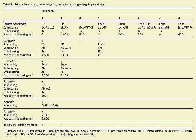 Behandling af juvenile angiofibromer med partikelembolisering og ...