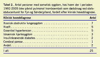 Lungeemboli som uventet dødsårsag | Ugeskriftet.dk