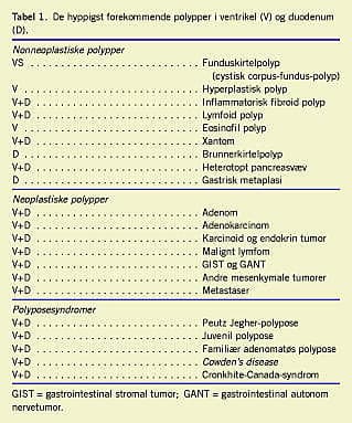 Polypper i ventrikel og duodenum | Ugeskriftet.dk