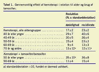 Medicinsk behandling af primær cancer mammae: kemoterapi | Ugeskriftet.dk