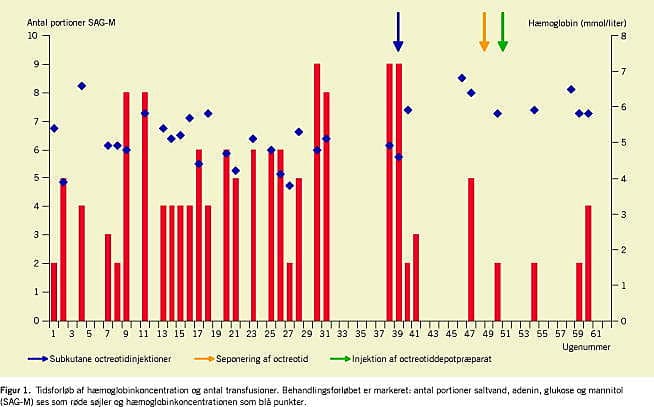 Behandling af gastrointestinal blødning fra angiodysplasier med ...