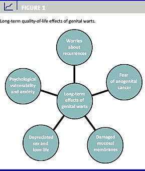 Kondylomers betydning for livskvalitet på lang sigt - et ...