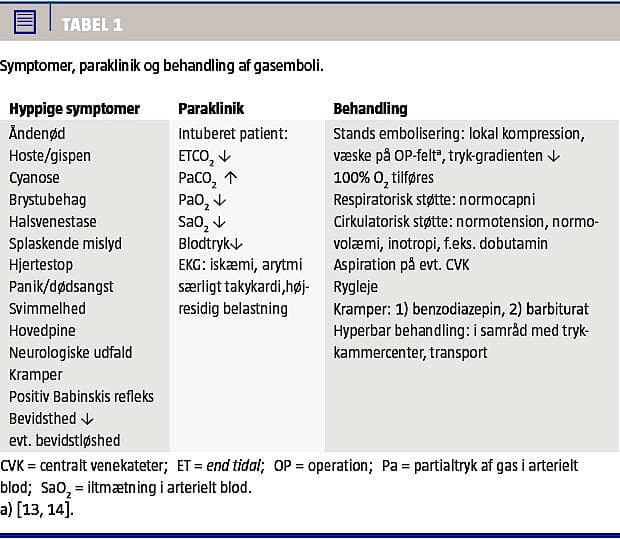 Iatrogen gasemboli | Ugeskriftet.dk