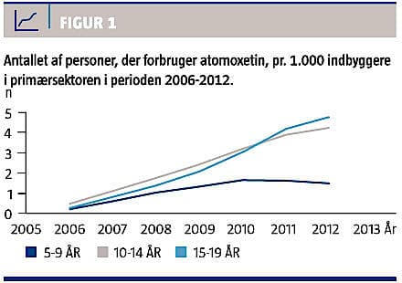 Atomoxetin til behandling af børn og unge med ADHD | Ugeskriftet.dk