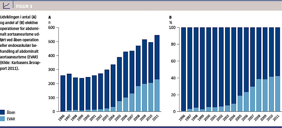 Nedsat gevinst og højere omkostninger ved ukritisk endovaskulær ...