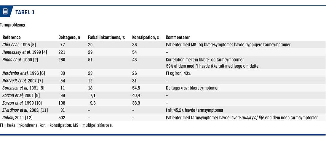 Tarm- og blæreproblemer samt seksuel dysfunktion hos patienter med ...