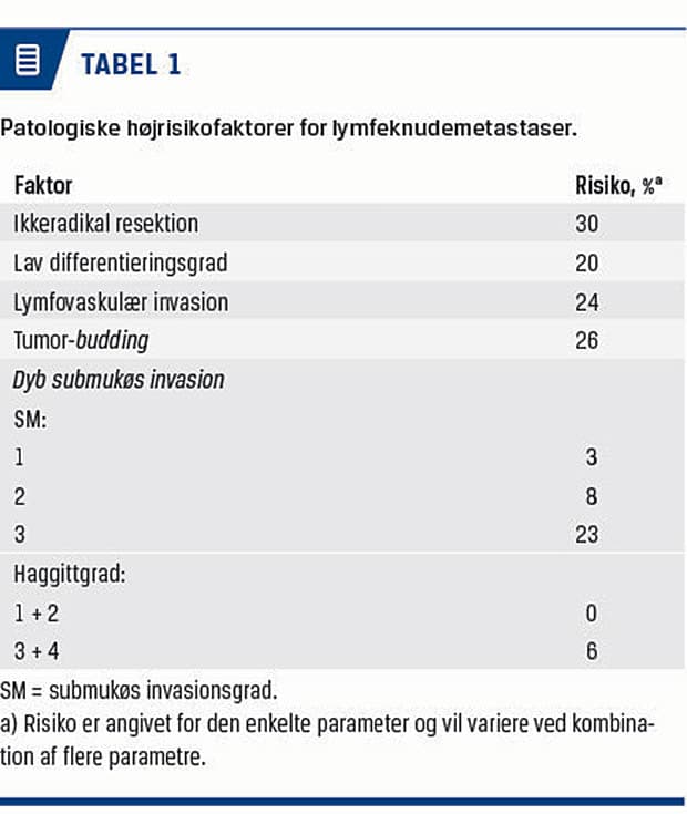 Håndtering af uventet cancer i lokalresecerede kolorektale polypper ...