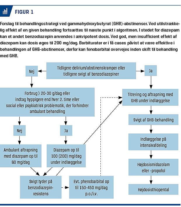 Farmakologisk behandling af gammahydroxybutyratabstinenssyndromet ...