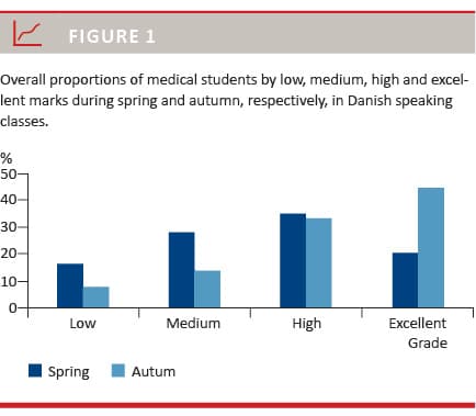 The effect of two grading systems on the performance of medical ...
