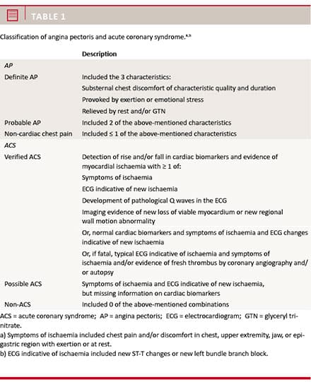 Angina Accuracy Of Angina Pectoris And Acute Coronary Syndrome In The