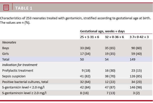 A simple high-dose gentamicin regimen showed no side effects among ...