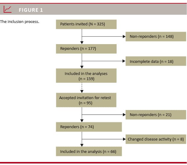 Validation of the Danish version of Inflammatory Bowel Disease Self ...