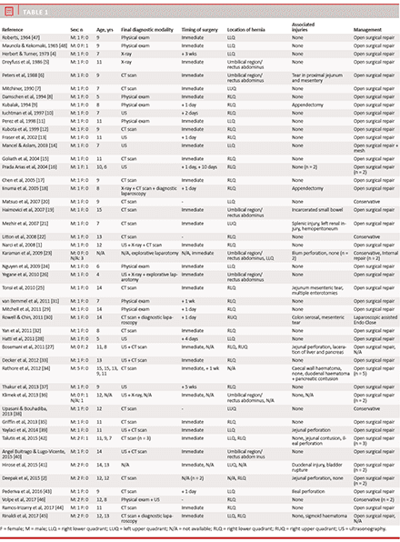 Traumatic bicycle handlebar hernia in children: a systematic review ...