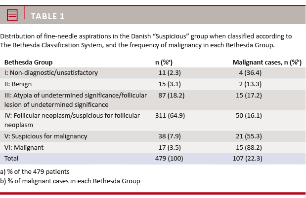 Thyroid fine-needle aspiration and The Bethesda Classification System ...