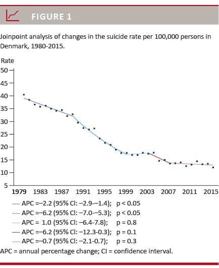 Joinpoint regression analysis of suicides in Denmark during 1980-2015 ...