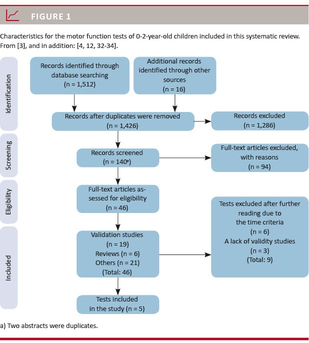 Motor function tests for 0-2-year-old children – a systematic review ...