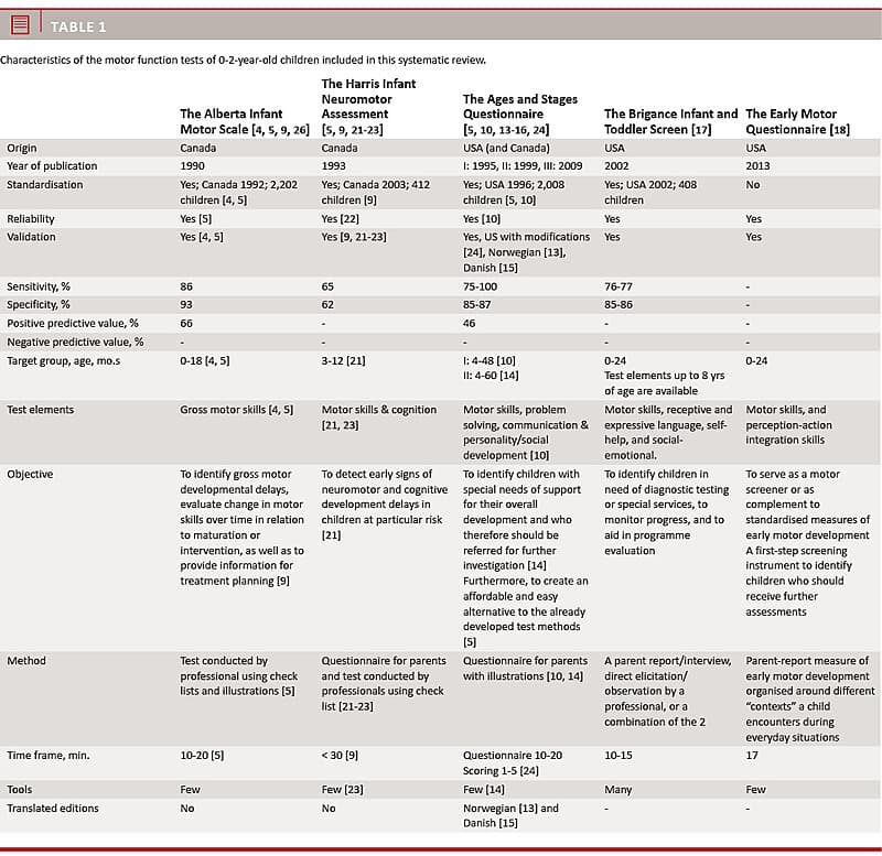 Motor function tests for 0-2-year-old children – a systematic review ...