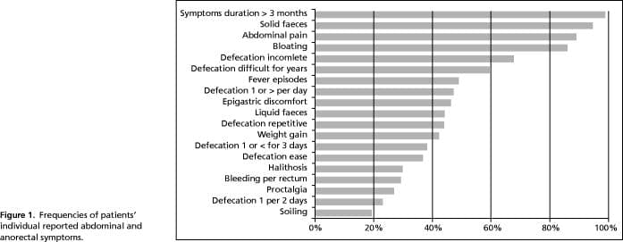 Correlation of bowel symptoms with colonic transit, length, and faecal ...