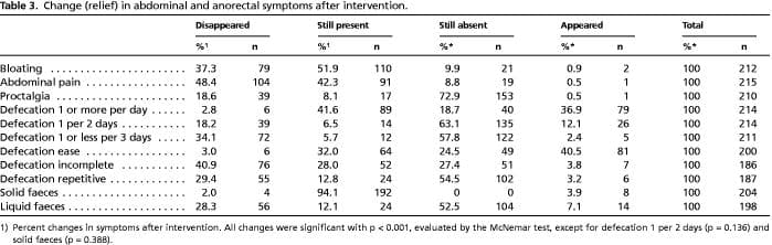 Correlation of bowel symptoms with colonic transit, length, and faecal ...