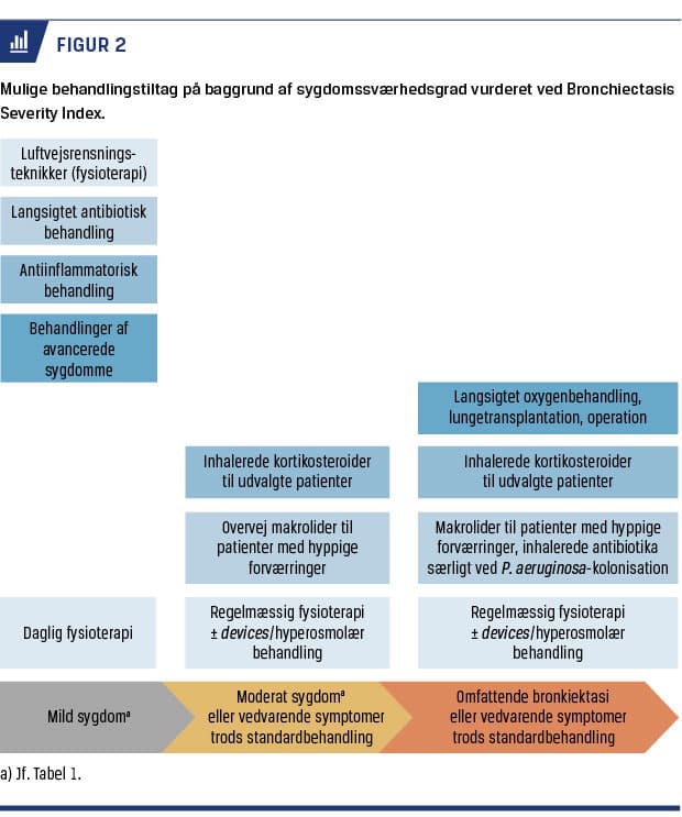 Individualiseret behandling af patienter med bronkiektasier ...